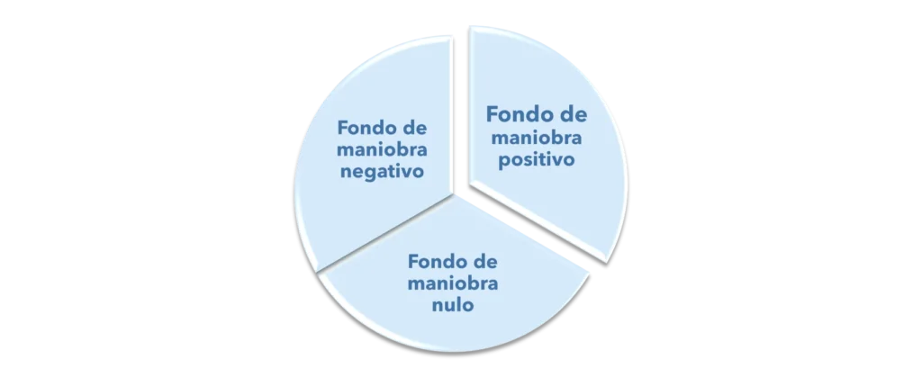 Fondo de maniobra: qué es y como calcularlo | Workcapital